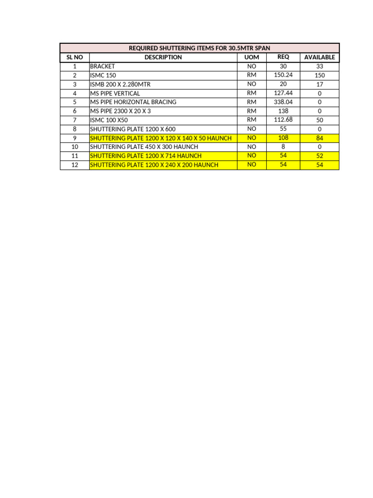Shuttering Items for 30.5m Span | PDF