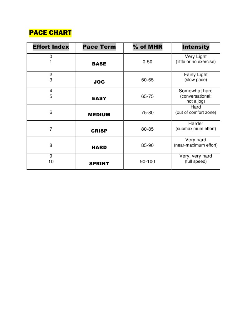 Exercise Intensity Pace Chart | PDF