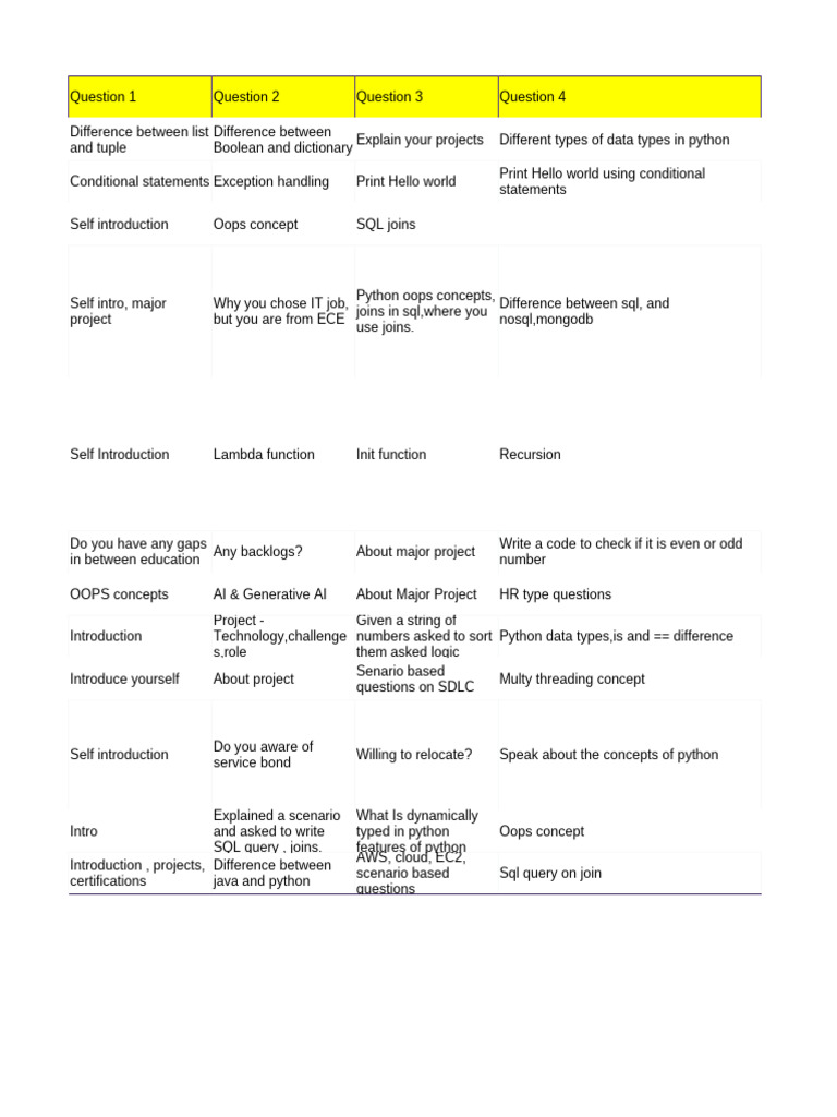 Wipro Interview Questions (2) | PDF | Inheritance (Object Oriented Programming) | Sql