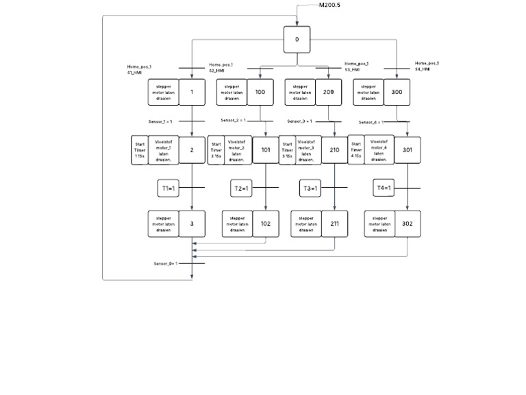 Grafcet Eindwerk V2 | PDF