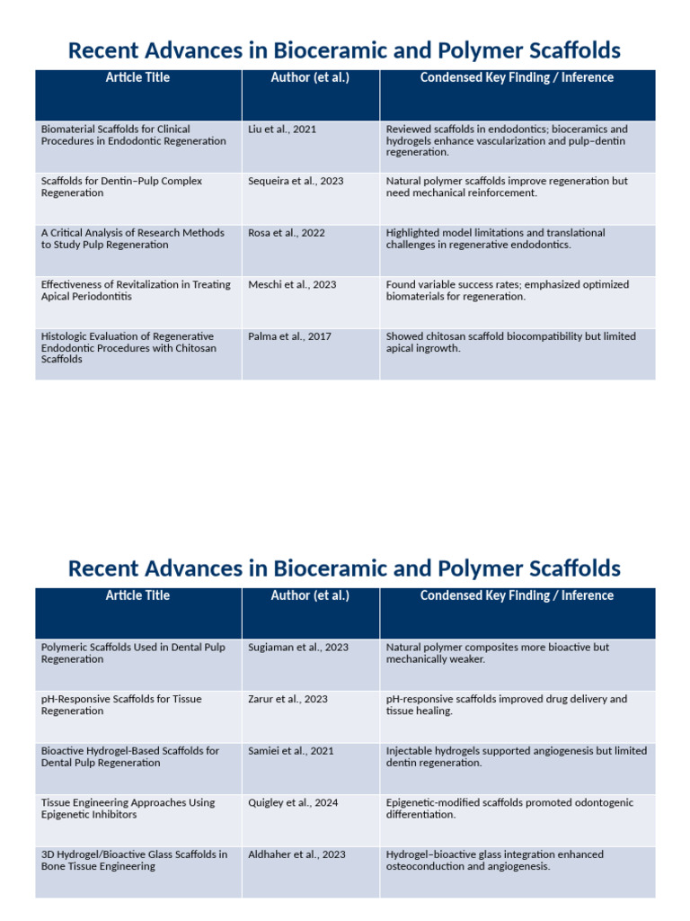 Recent Advances in Bioceramic Scaffolds 4slides | PDF | Tissue ...