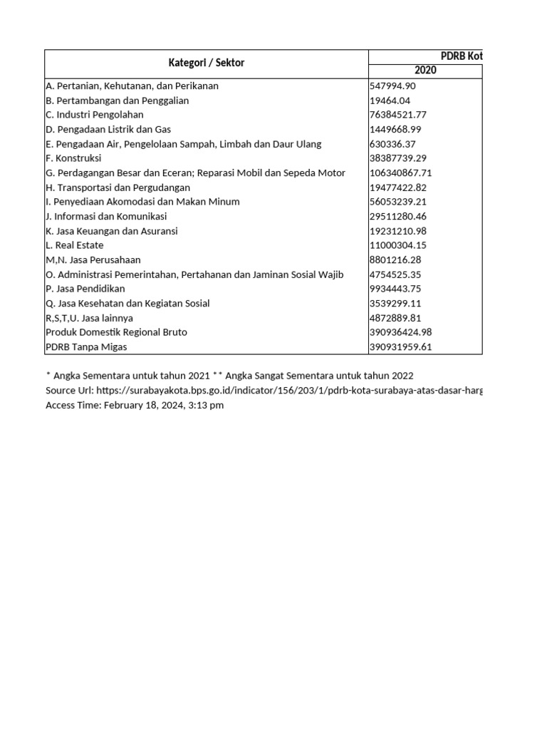 PDRB Surabaya 2020: Sektor Ekonomi Utama | PDF