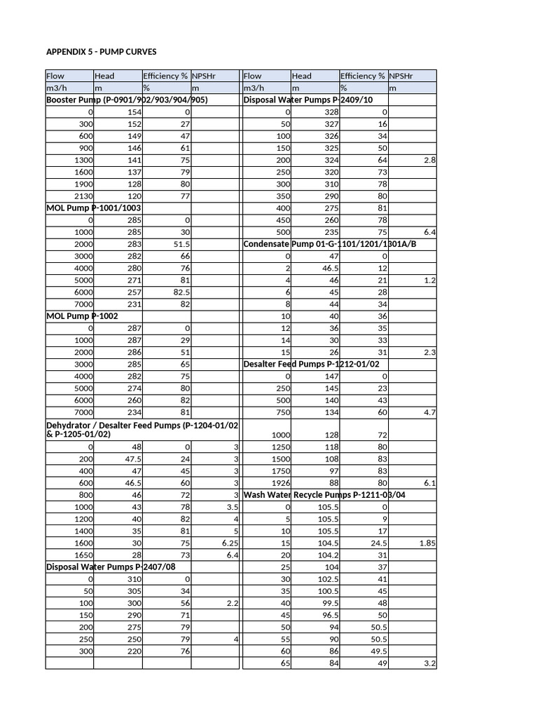 Appendix 5 - Pump Curves | PDF | Fluid Dynamics | Fluid Mechanics