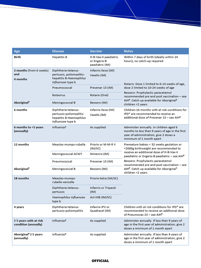 National Immunisation Schedule 2025 | PDF | Vaccines | Health Sciences