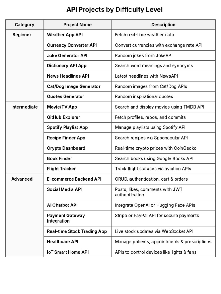 API Projects by Skill Level Guide | PDF
