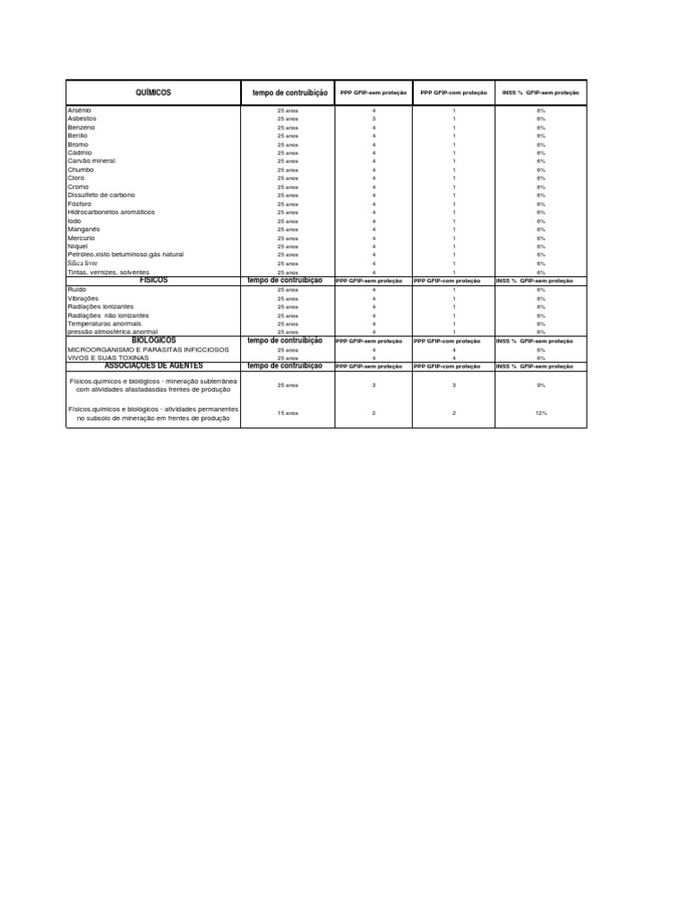 Tabela de GFIP | Download grátis PDF | Substancias químicas | Química