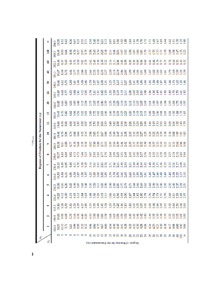 F Distribution Chart P 0 05 | PDF