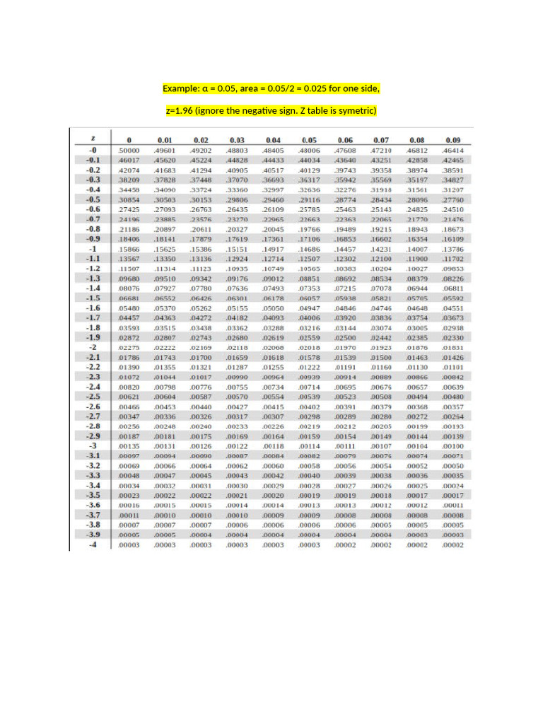 Z Table Alpha Over 2 | PDF
