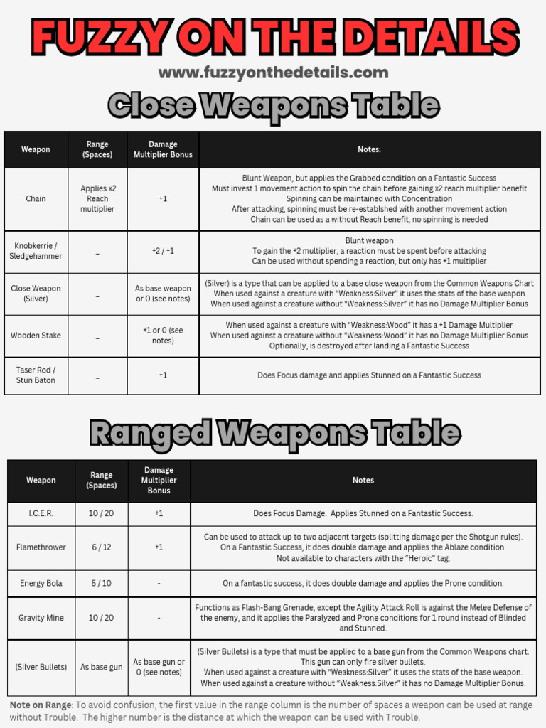 Weapon Damage Multipliers and Ranges | PDF