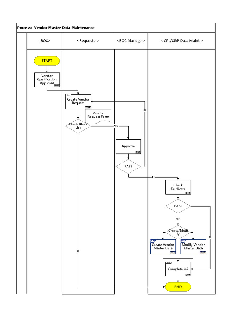 Vendor Master Data Maintenance Process | PDF