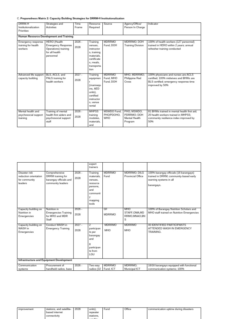 Preparedness Matrix 2 - Capacity Building Strategies For DRRM-H ...