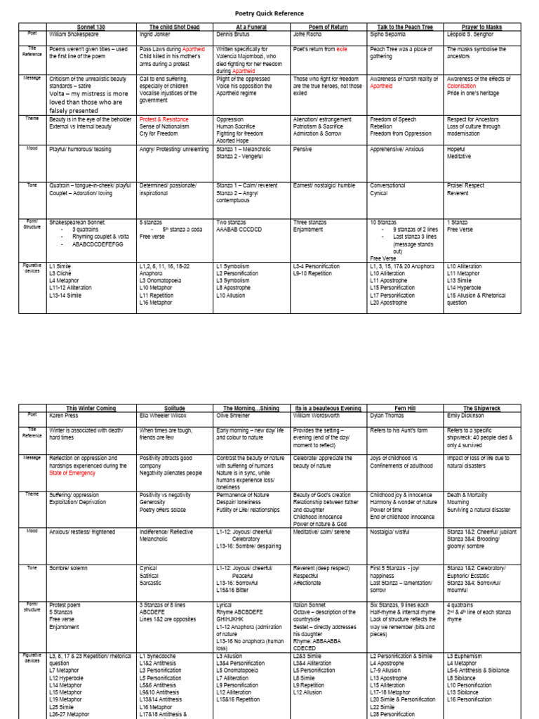 POETRY SUMMARIES 2025 | PDF | Poetry | Stanzaic Form