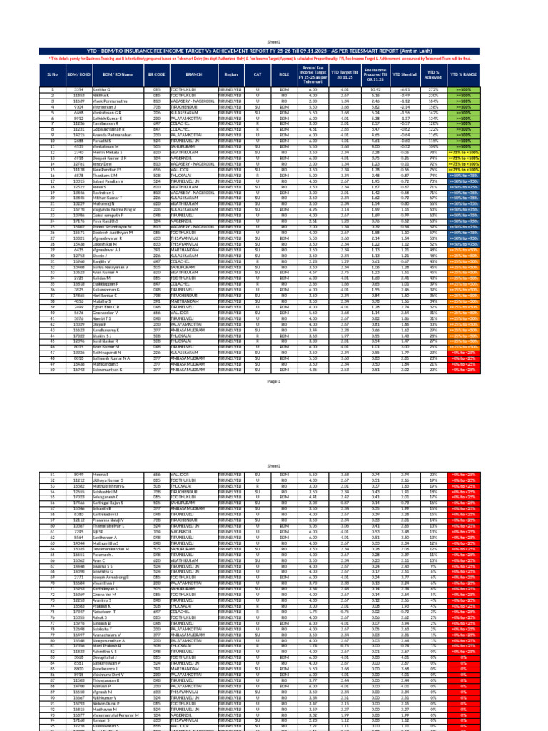 Ytd - Bdm & Ro Insurance Fee Income Target vs Achievement Report Fy 25 ...