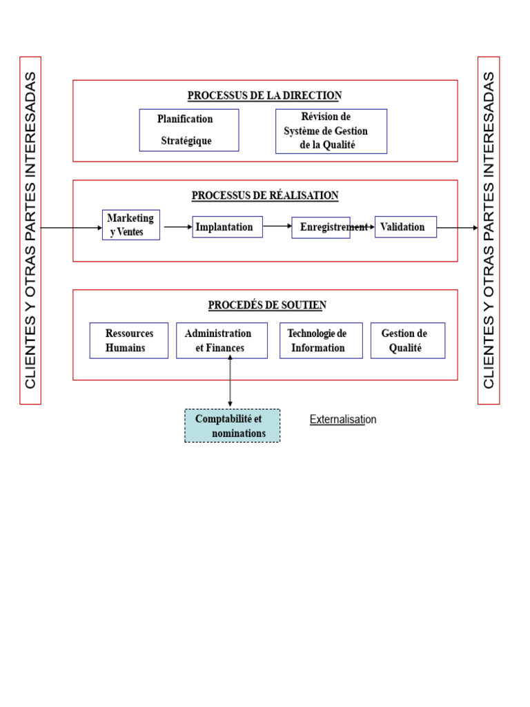 Processus de Gestion et Marketing Qualité | PDF | Gestion des ...