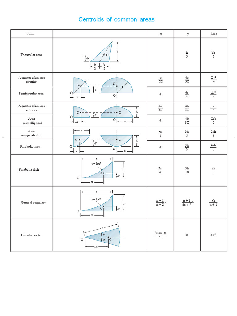 Tables Physics Centroids and Moments of Inertia PDF | PDF | Area | Triangle