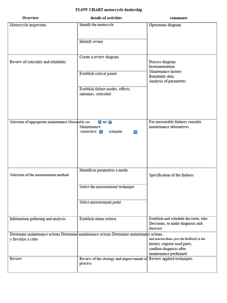 Motorcycle Review Flowchart | PDF
