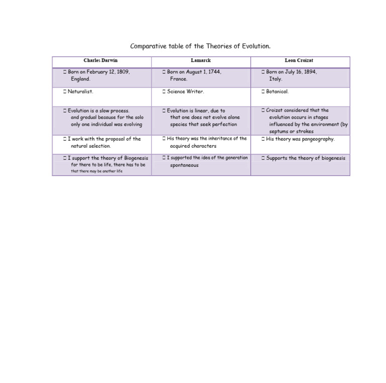 Comparative Table of Evolution Theories | PDF
