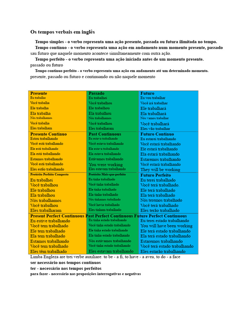 Os Tempos Verbais em Inglês | PDF | Linguística | Famílias linguísticas