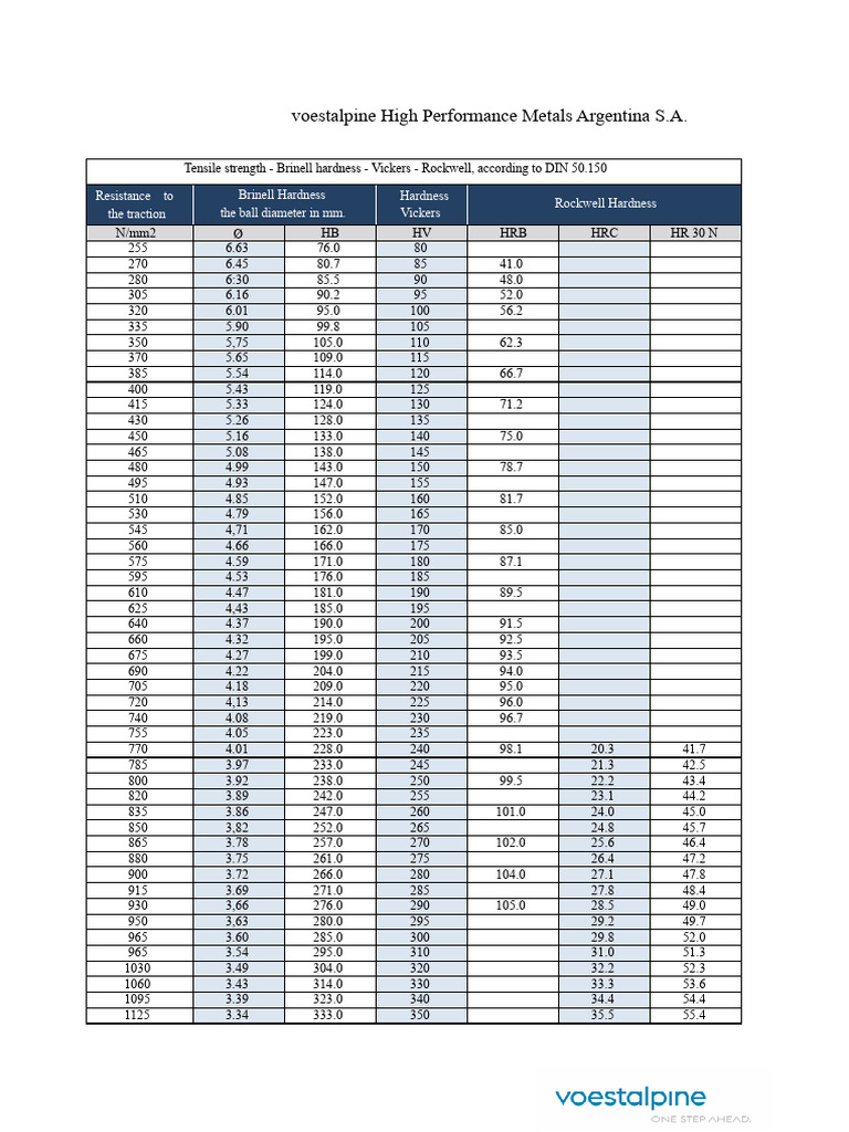 Hardness and Tensile Strength Data | PDF | Hardness | Tests