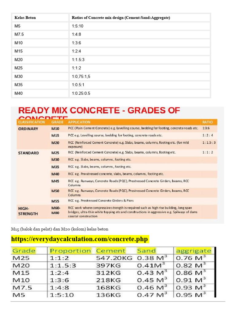 Rasio Campuran Beton Kelas M20 dan M15 | PDF