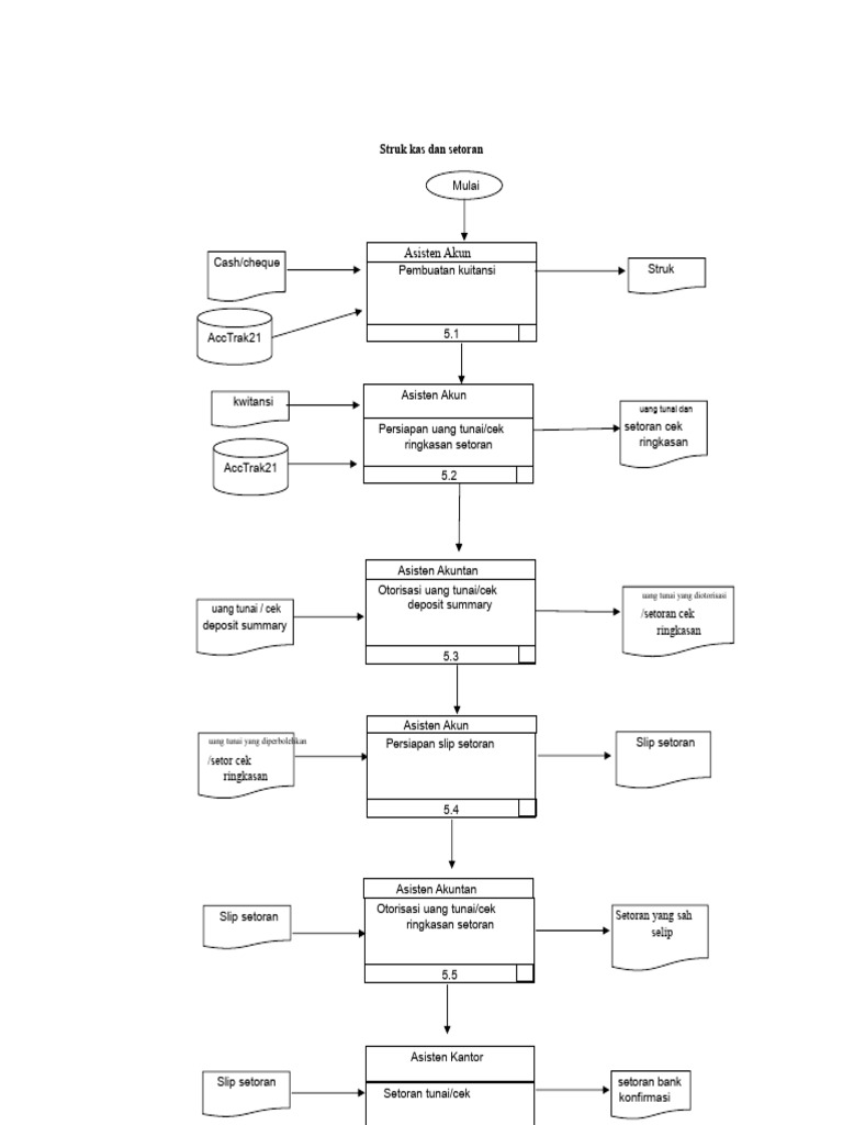 Diagram Alur Penerimaan Kas Untuk Audit | PDF