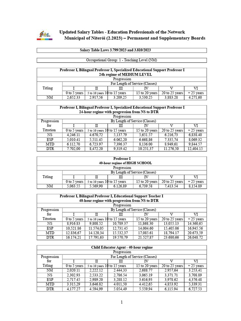 RM Niterói Salary Tables 2-2023 | PDF | Educational Personnel | Learning