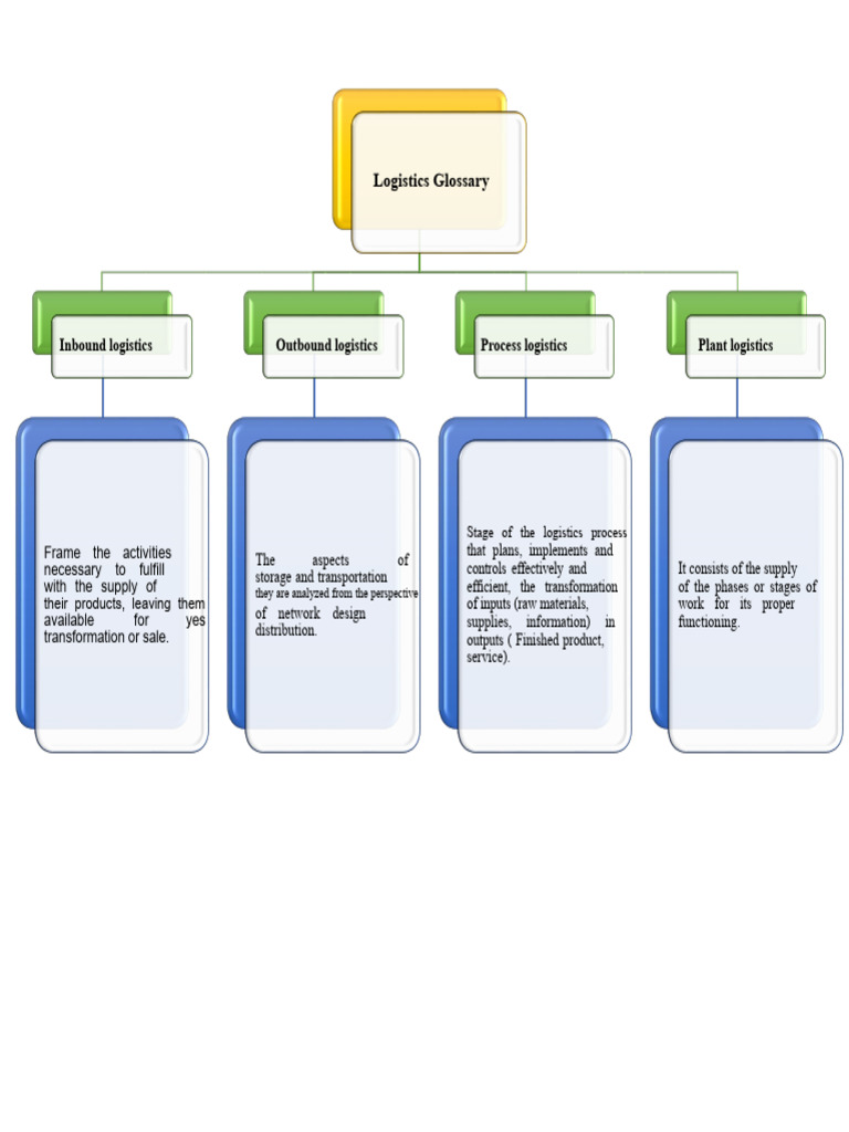 Logistical Concept Map | PDF | Logistics | Warehouse