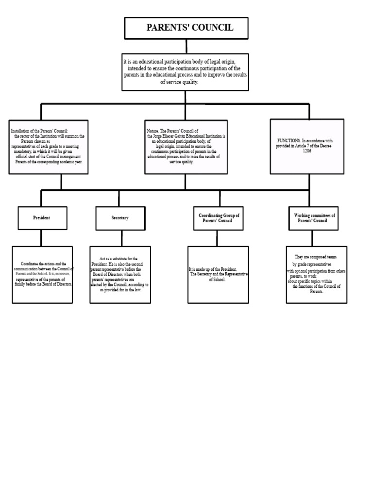 Parents' Council - Concept Map | PDF