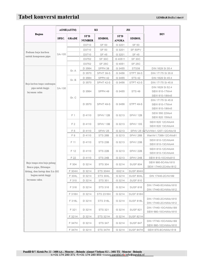 Tabel Konversi Material Baja dan Paduan | PDF