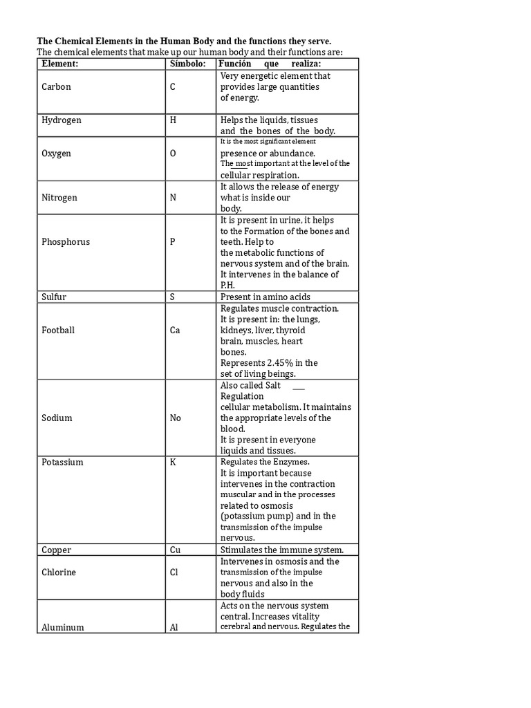 The Chemical Elements in The Human Body and The Functions They Perform ...