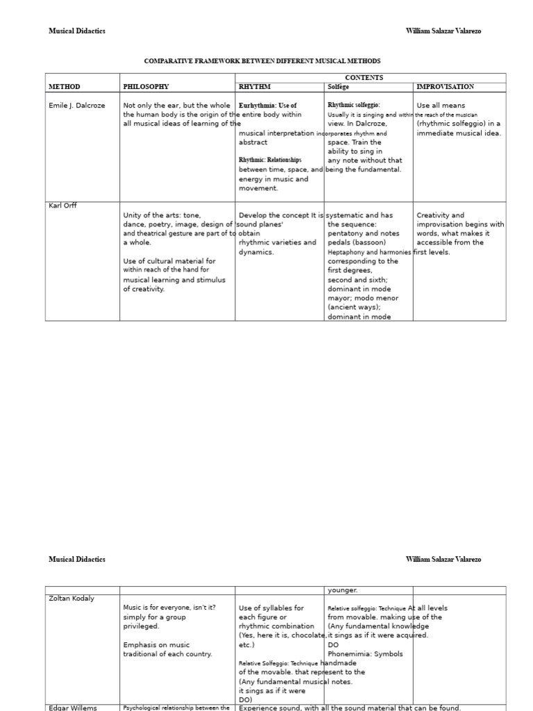 Comparative Chart Between Various Musical Methods | PDF | Rhythm ...