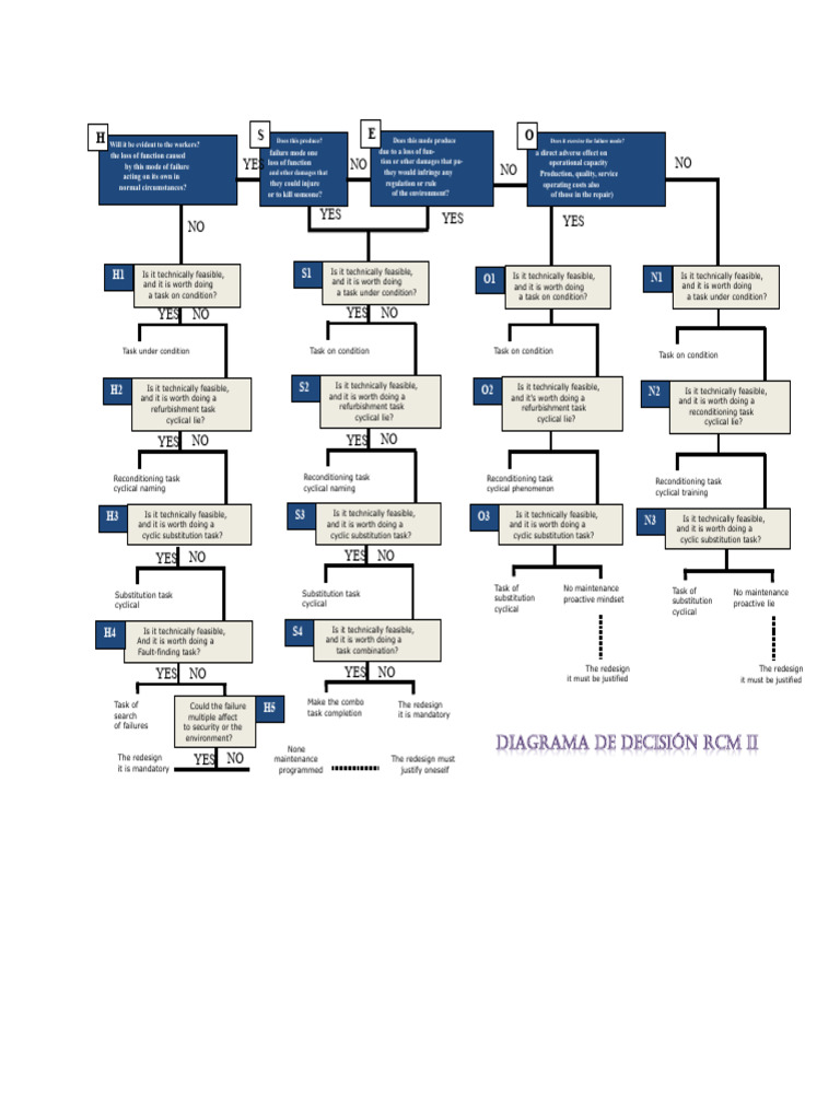 RCM Decision Diagram | PDF | Brake | Vehicle Technology