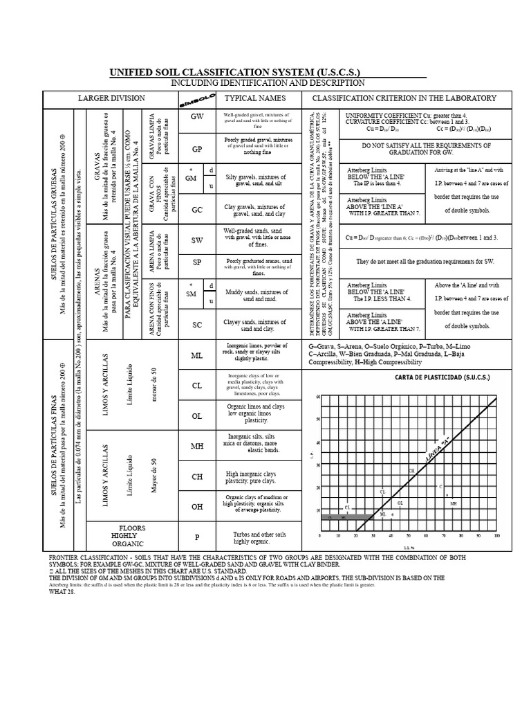 SUCS Classification | PDF | Clay | Sand