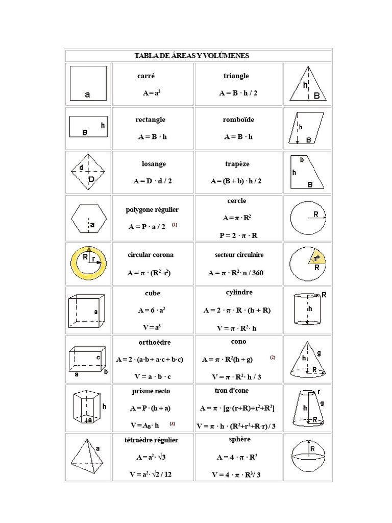 Formules d'aires et volumes géométriques | PDF