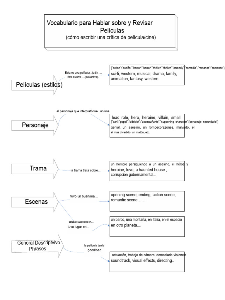 Vocabulario para Revisar Películas y Cine | PDF