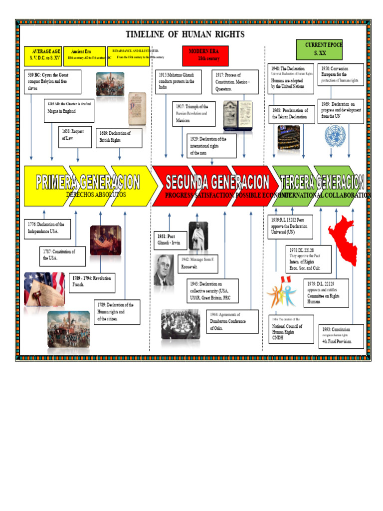Timeline of Human Rights | PDF | United Nations | International Relations