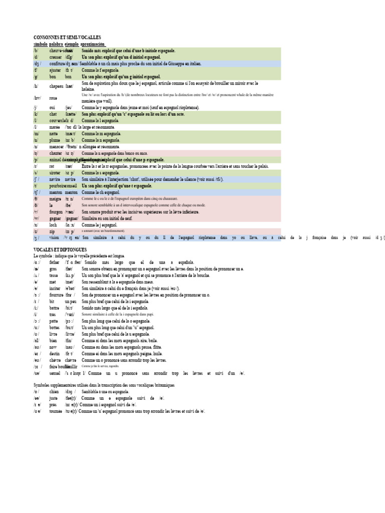 Guide des sons : consonnes et voyelles | PDF | Linguistique | Phonétique