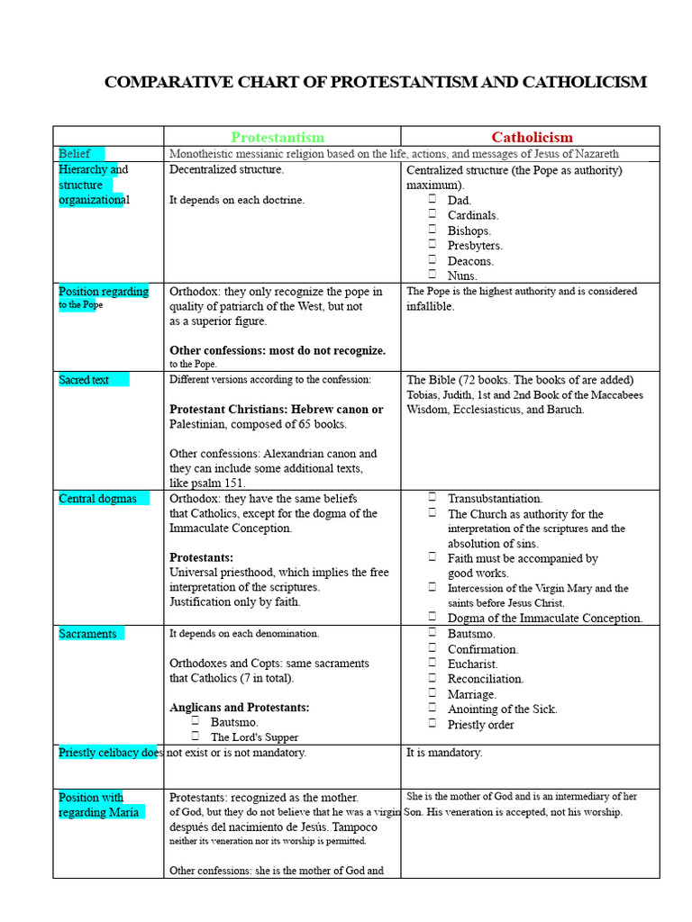 Comparative Table of Religion | PDF | Catholic Church | Mary, Mother Of ...