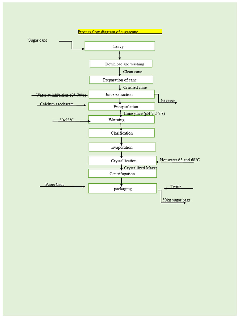 Sugarcane Processing Flow Diagram | PDF