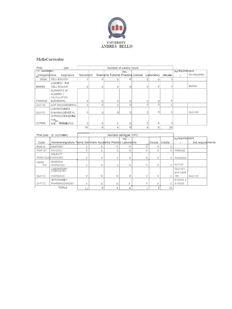 Prerequisites and Corequisites QYF Unab | PDF | Physical Sciences ...