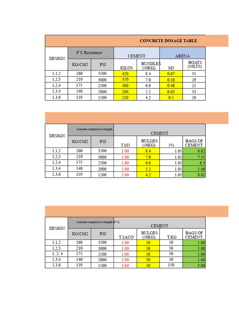 Concrete Dosage | PDF | Concrete | Composite Material