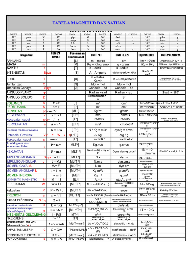 Tabel Satuan dan Prefiks SI Lengkap | PDF | Kuantitas | Sistem Satuan ...