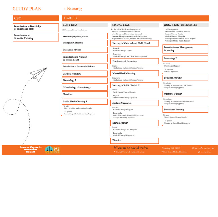 Study Plan Page - Nursing Code 074 | PDF | Nursing | Public Health