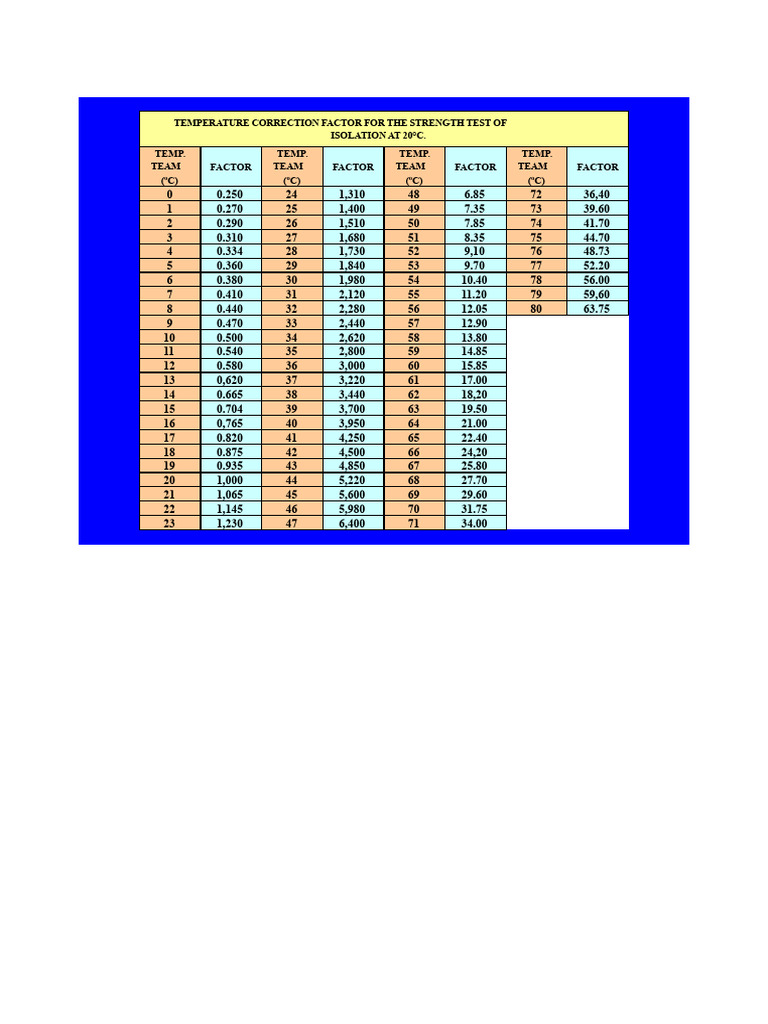 Temperature Correction Factors for Strength Testing | PDF