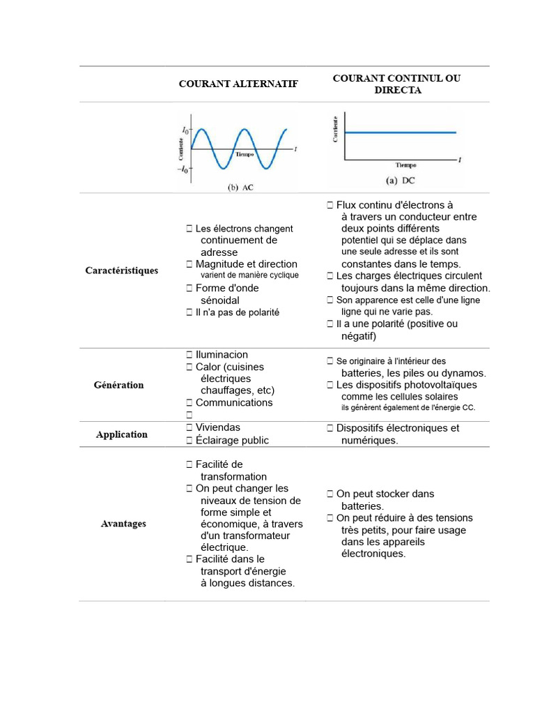 Comparatif Entre Le Courant Continu Et Le Courant Alternatif | PDF ...
