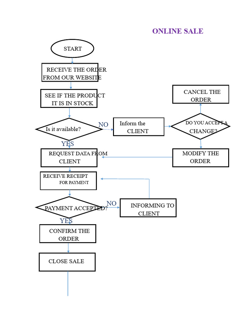Flow Diagrams | PDF | Receipt | Business
