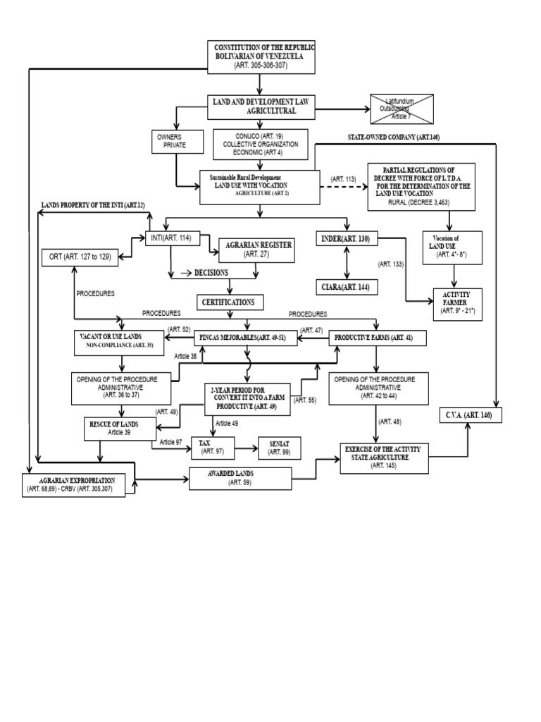 Mind Map Land Law | PDF | Government | Justice