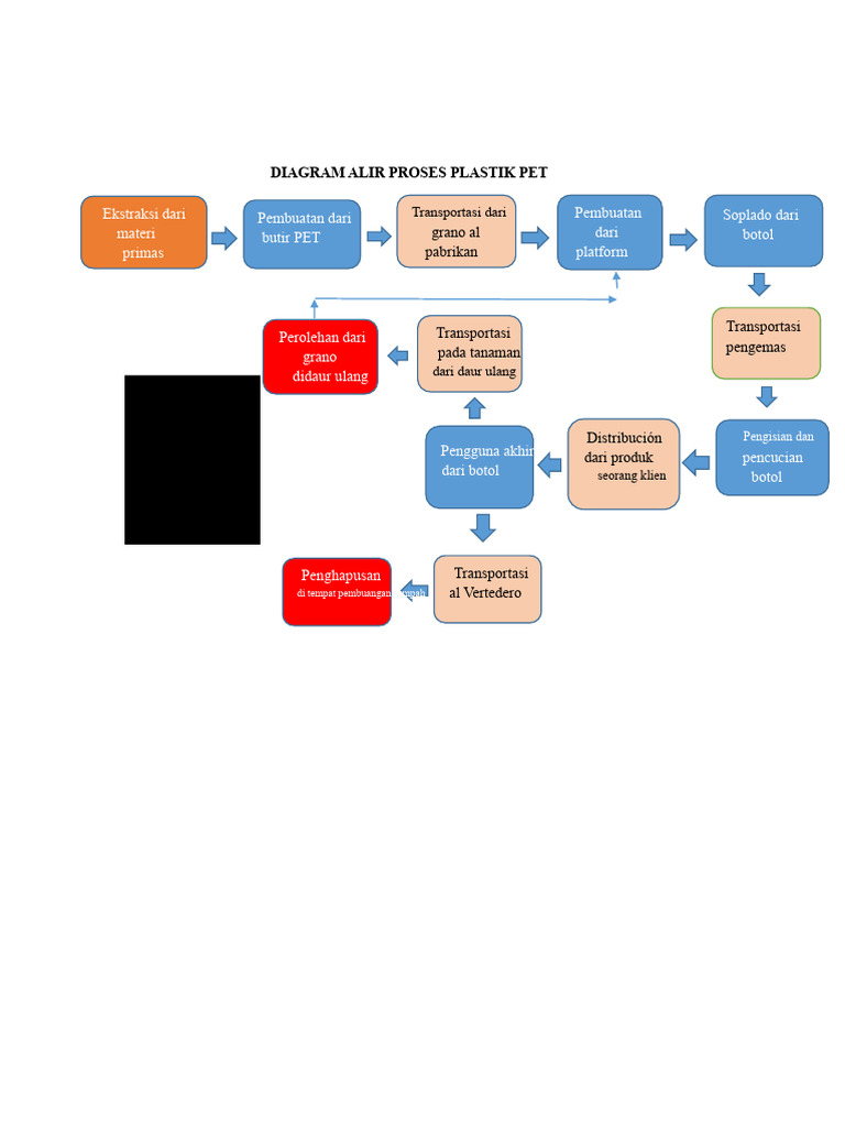 Diagram Alir Proses Daur Ulang PET | PDF