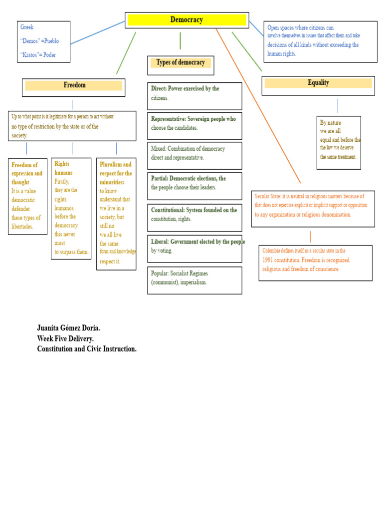 Mind Map Democracy Week Three Civic Instruction | PDF | Democracy ...