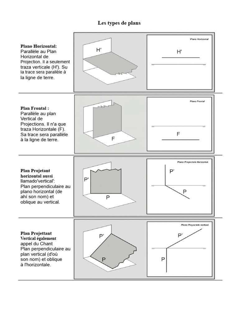 Types de plans en projection graphique | PDF | Perpendicularité | Géométrie